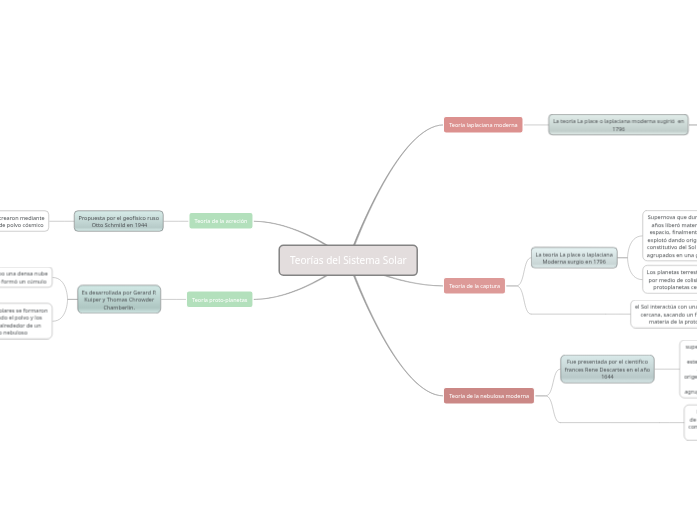 Teorías del Sistema Solar - Mind Map